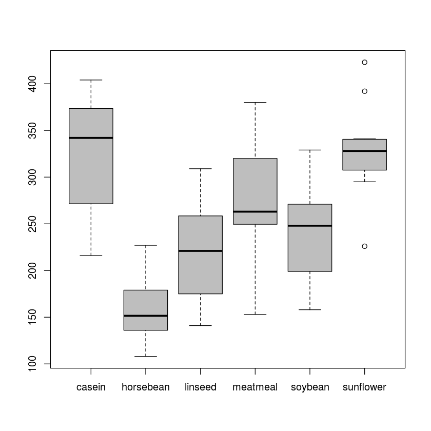 Analysis Of Variance Example
